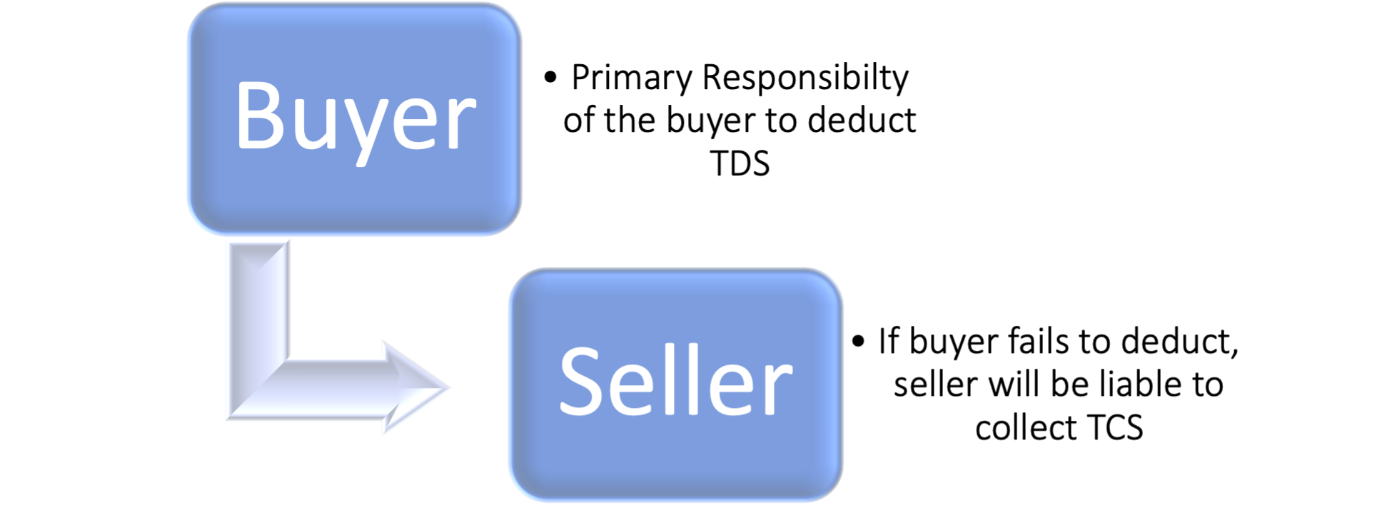 Understanding of Provisions of Section 194Q of Income Tax Act, 1961- by ...